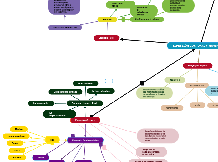 EXPRESIÓN CORPORAL Y MOVIMIENTO - Mind Map